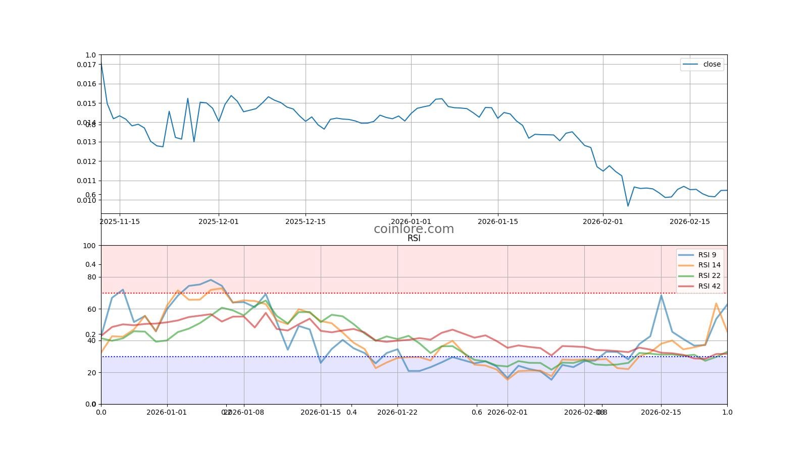 Potcoin RSI indicator