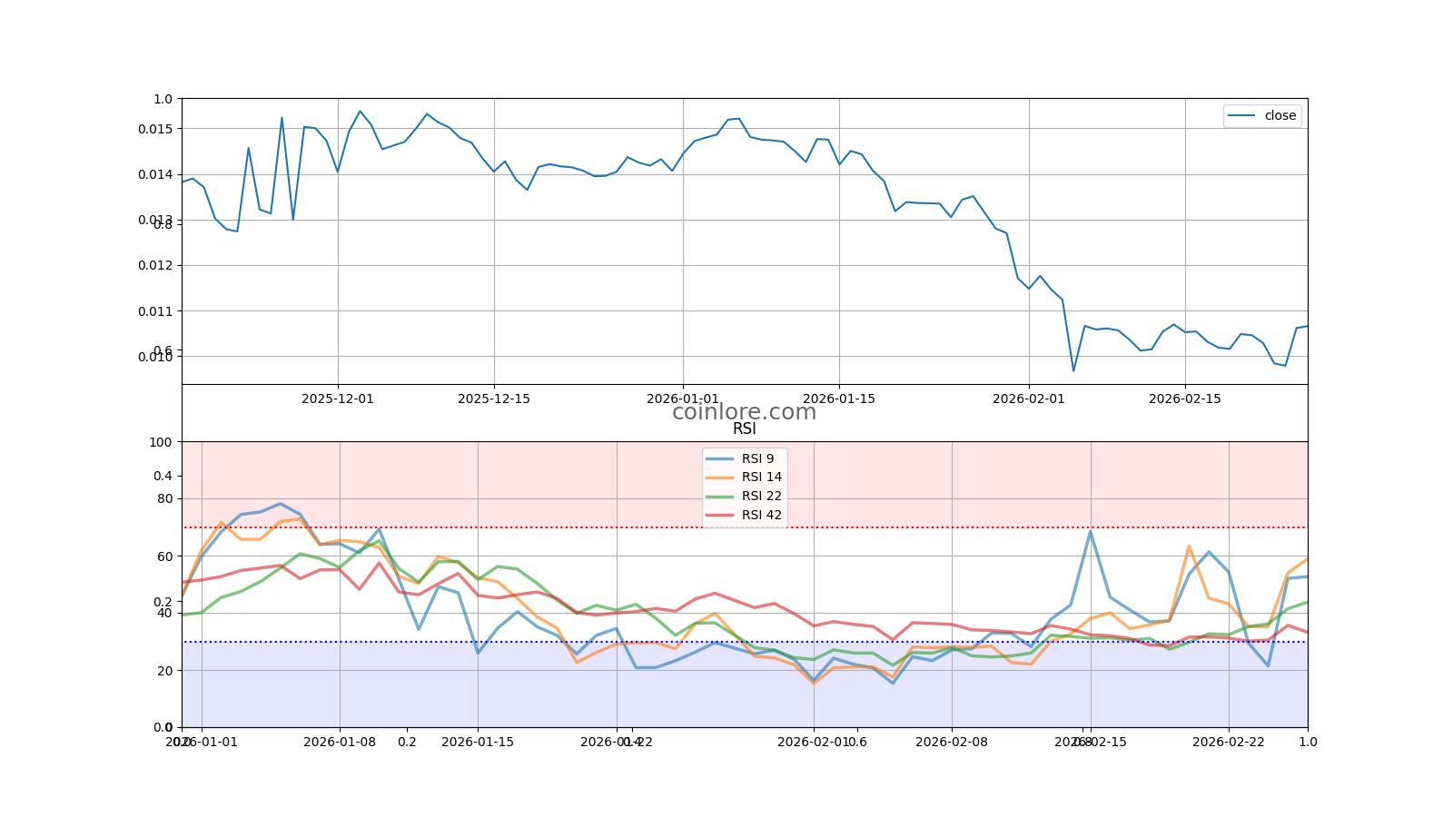 Potcoin RSI indicator