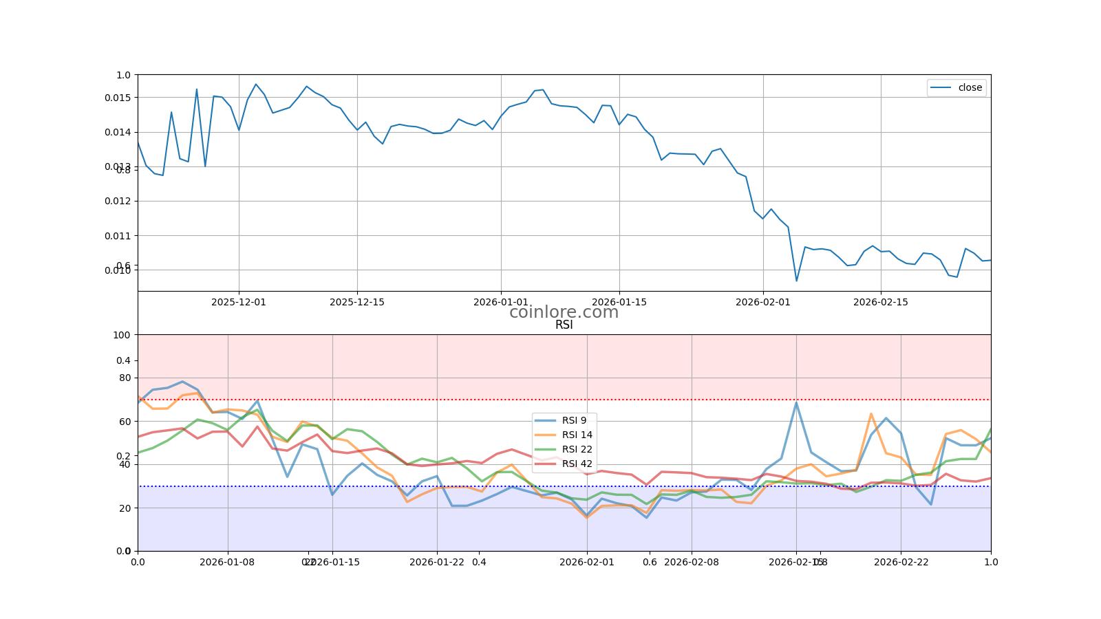 Potcoin RSI indicator