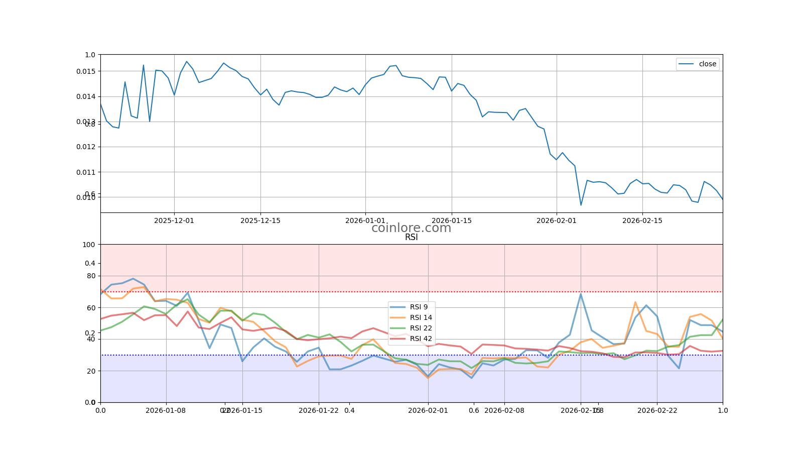 Potcoin RSI indicator