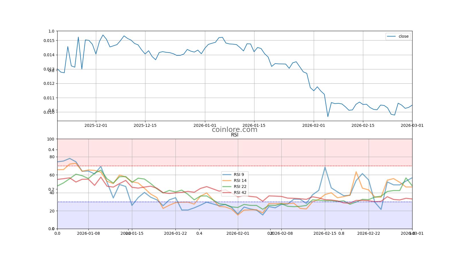 Potcoin RSI indicator