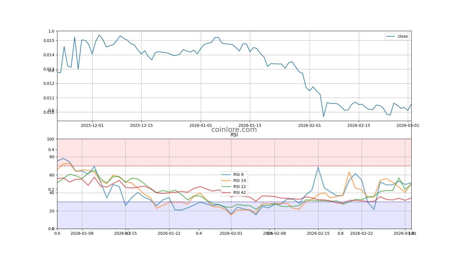Potcoin RSI indicator