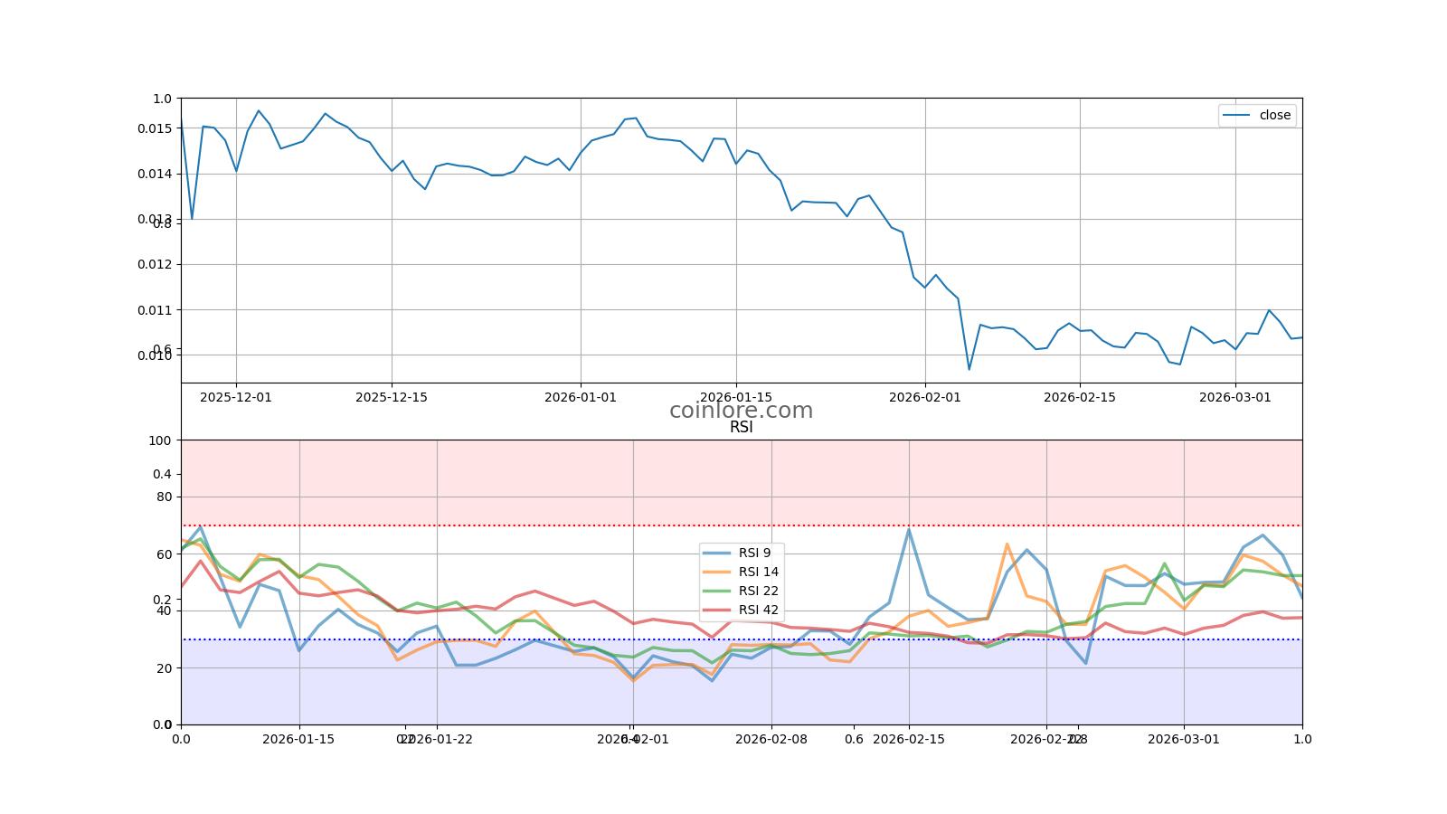 Potcoin RSI indicator