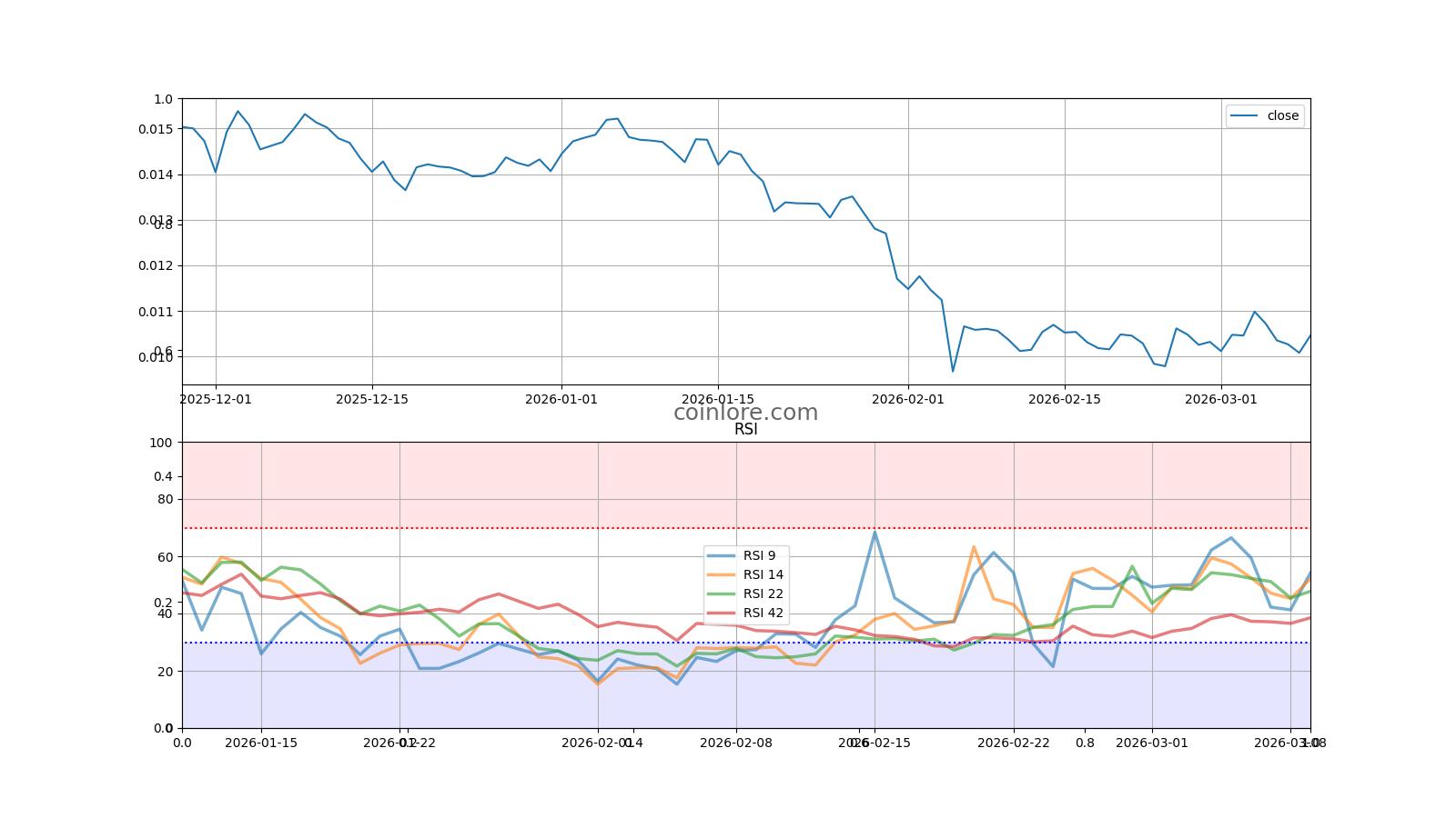 Potcoin RSI indicator