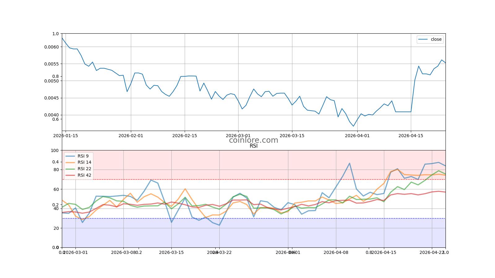 Povel Durev RSI indicator