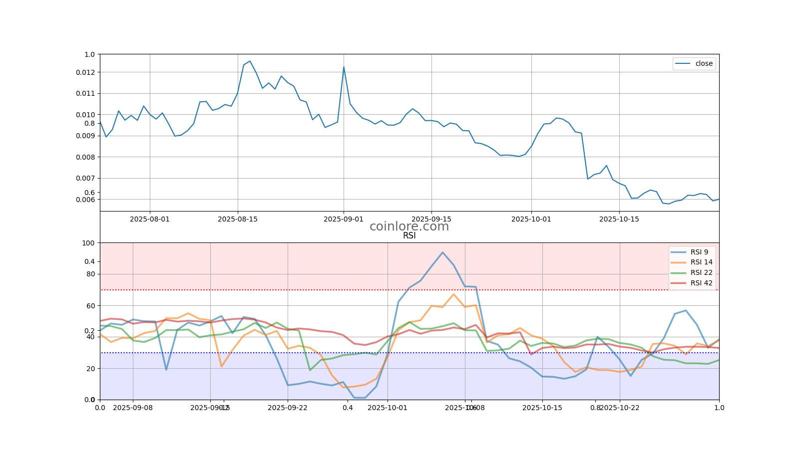 Povel Durev RSI indicator