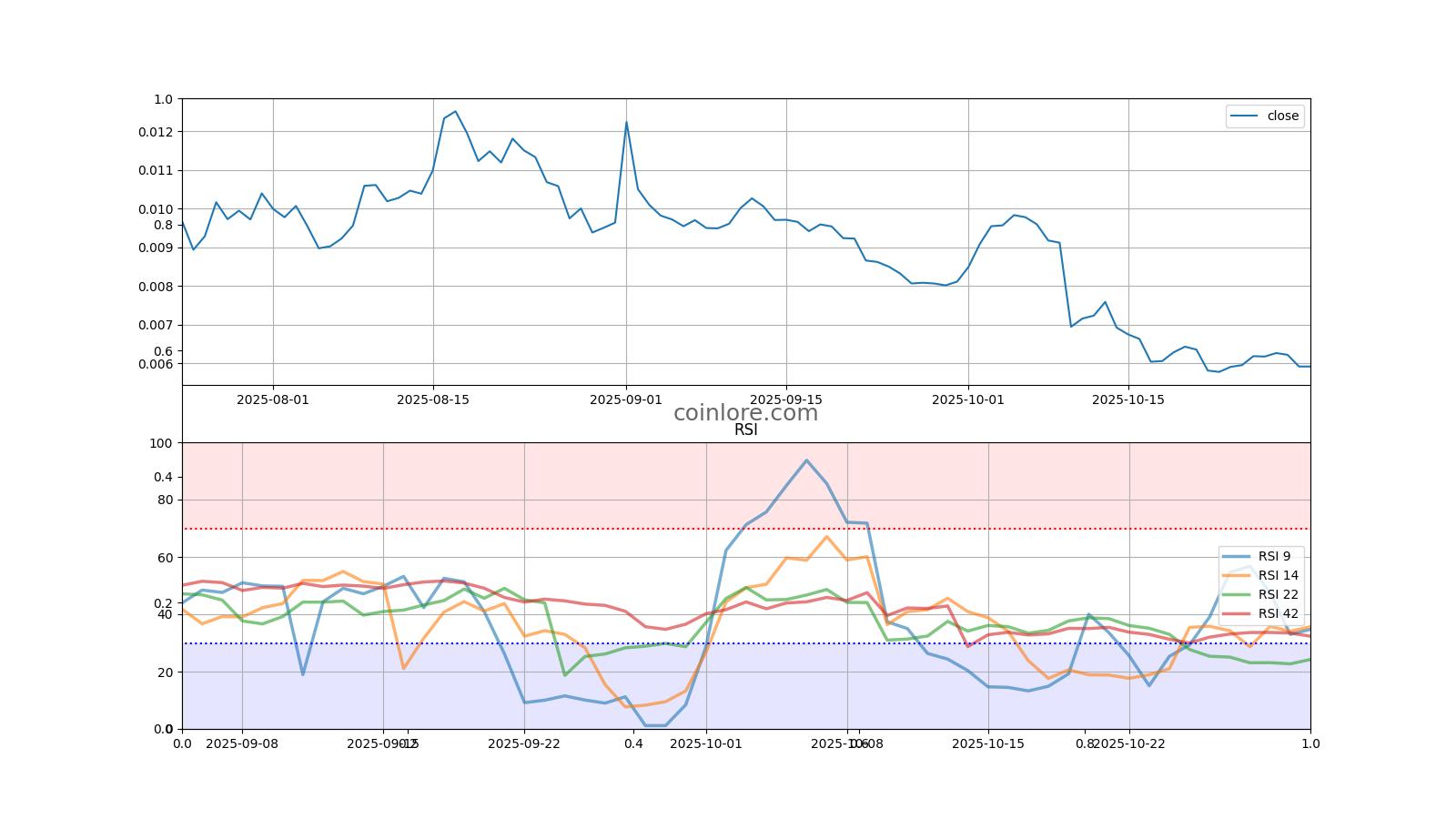 Povel Durev RSI indicator