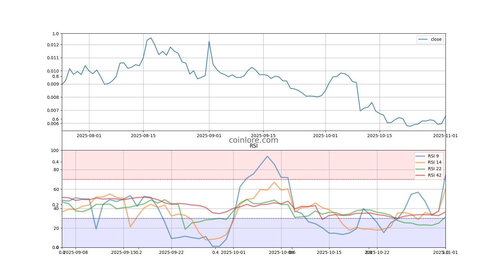 Povel Durev RSI indicator