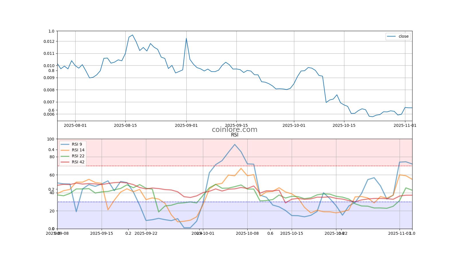 Povel Durev RSI indicator