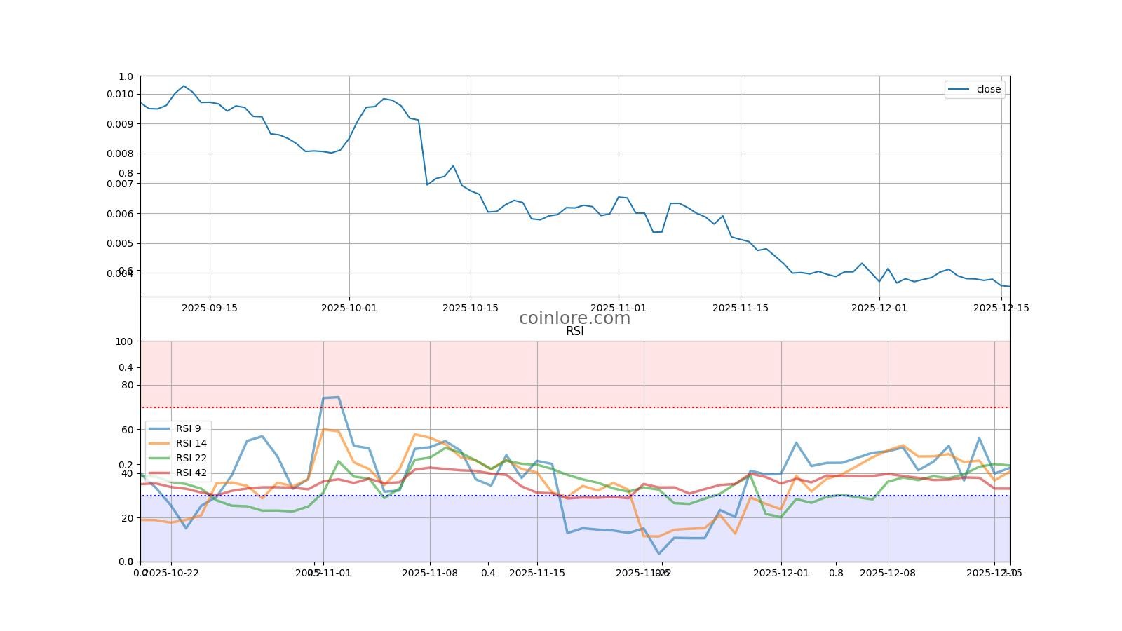 Povel Durev RSI indicator