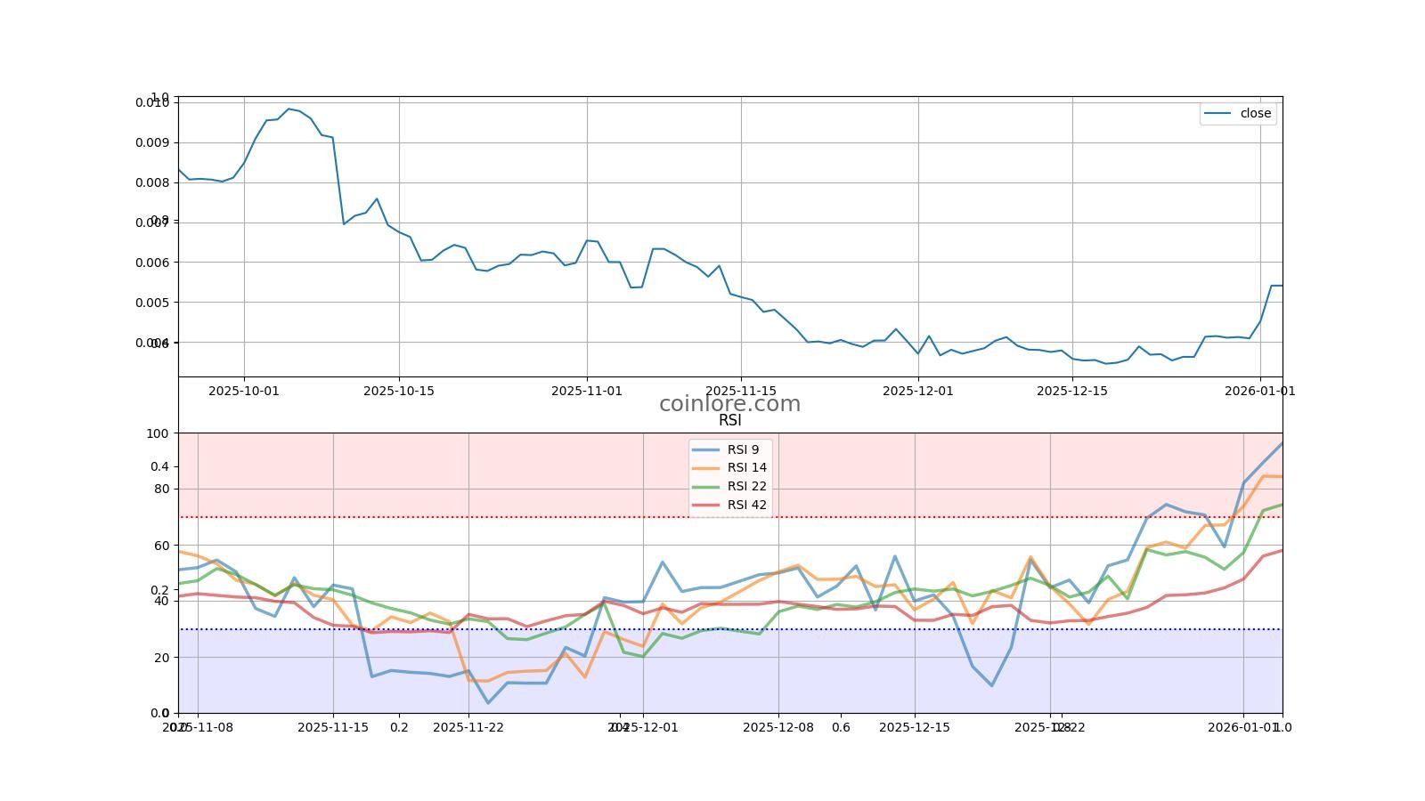 Povel Durev RSI indicator