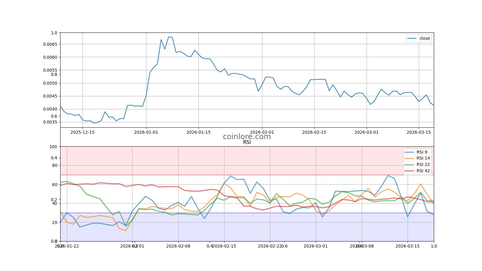 Povel Durev RSI indicator