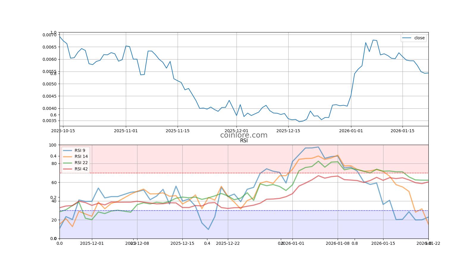 Povel Durev RSI indicator