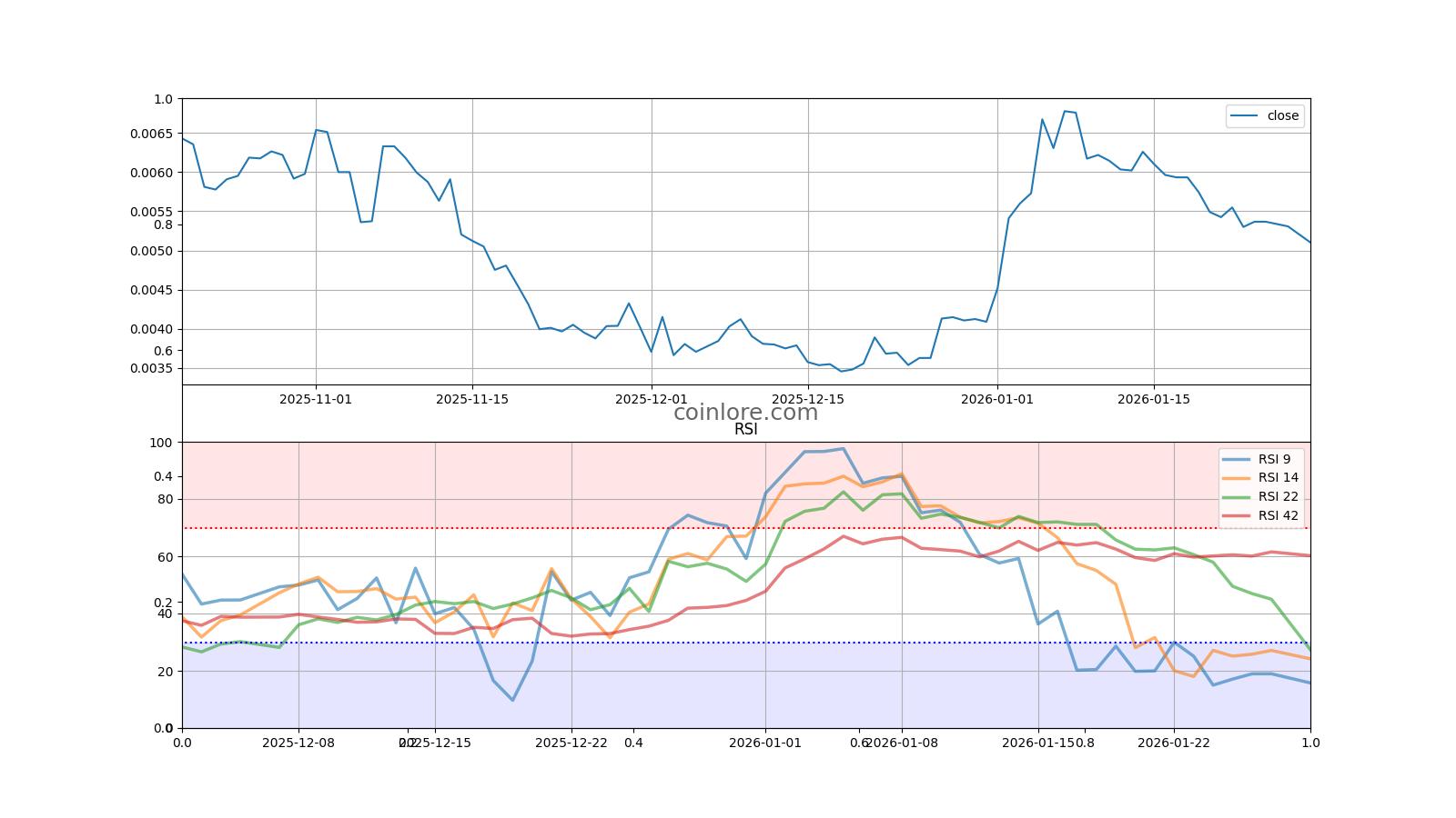 Povel Durev RSI indicator