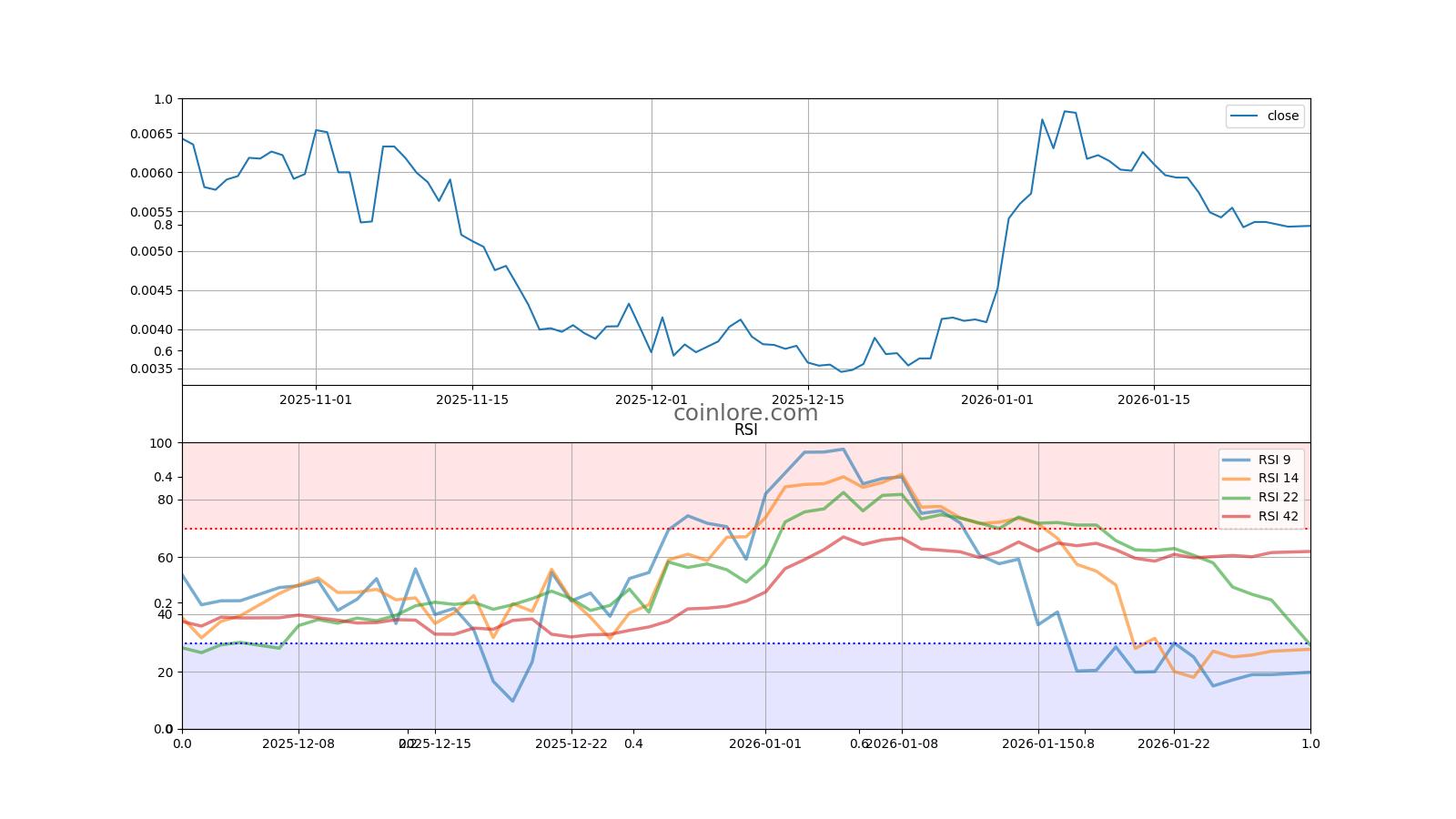 Povel Durev RSI indicator