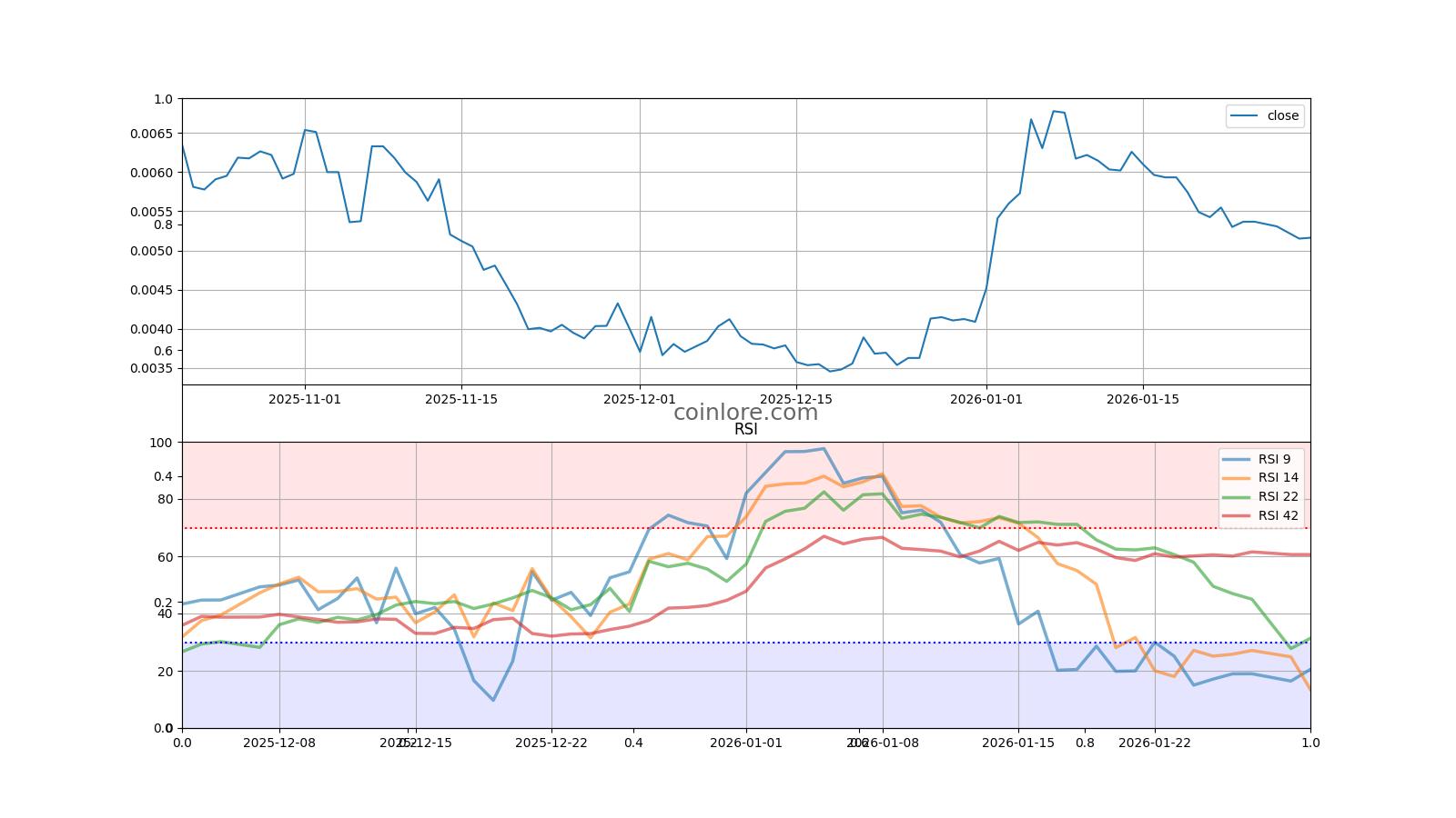 Povel Durev RSI indicator