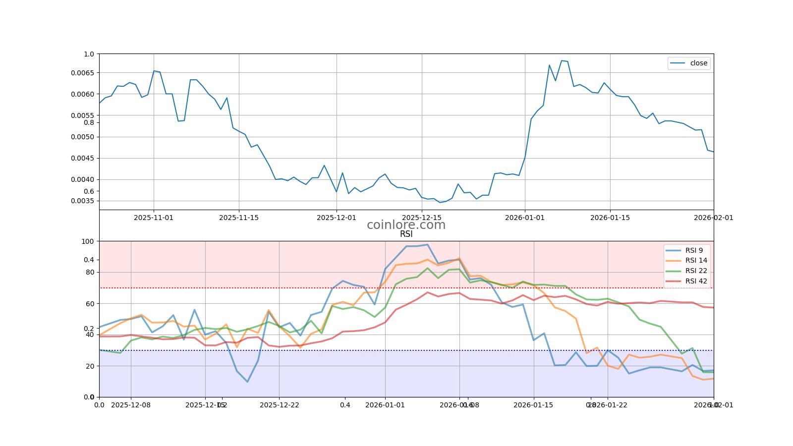Povel Durev RSI indicator