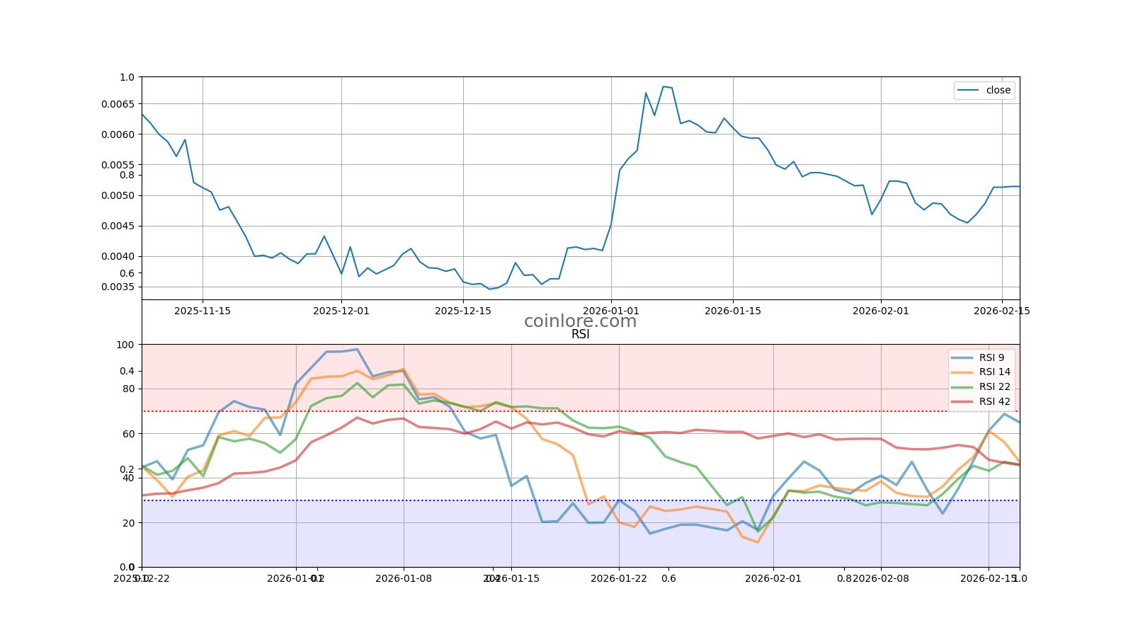 Povel Durev RSI indicator