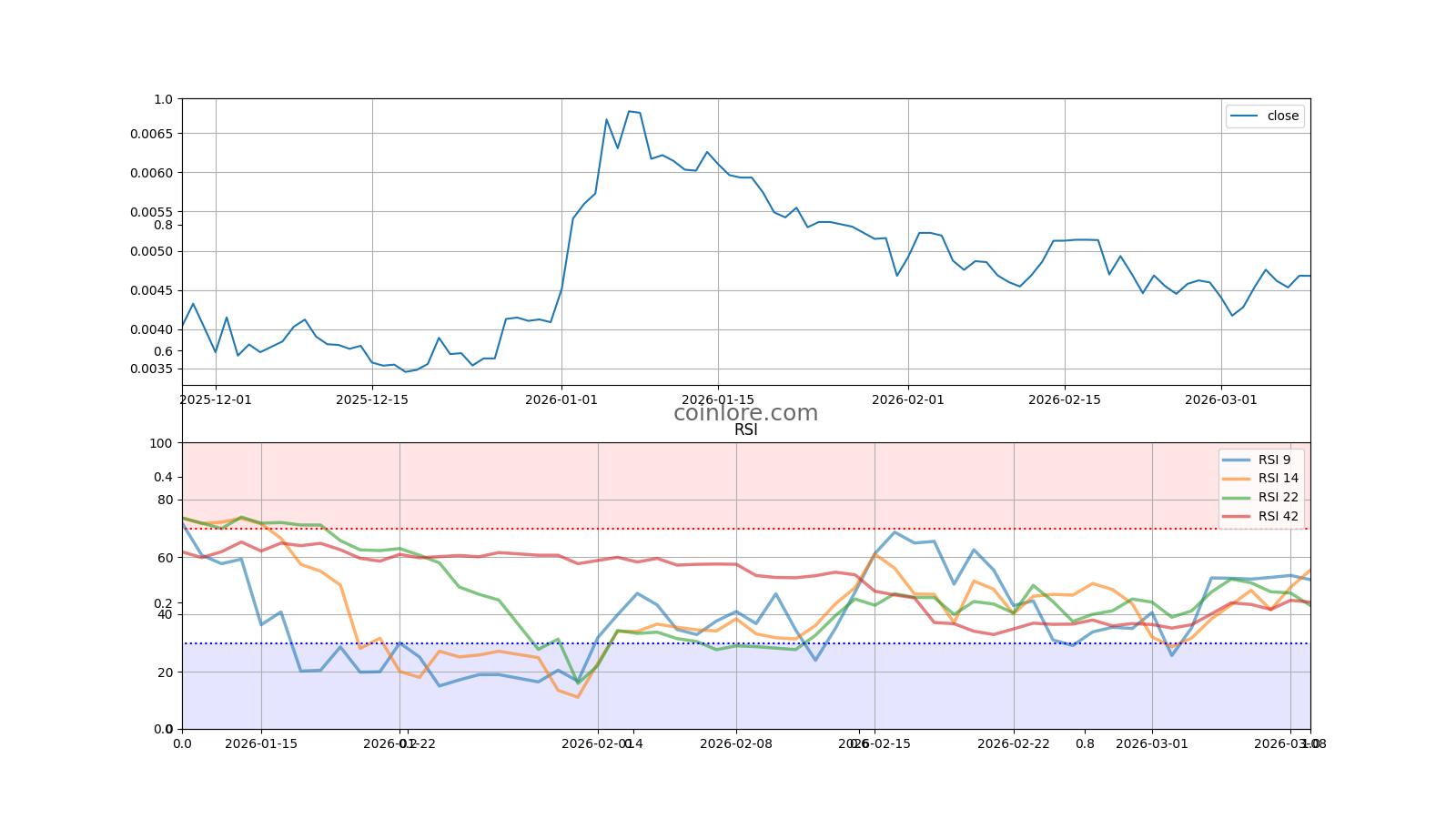Povel Durev RSI indicator