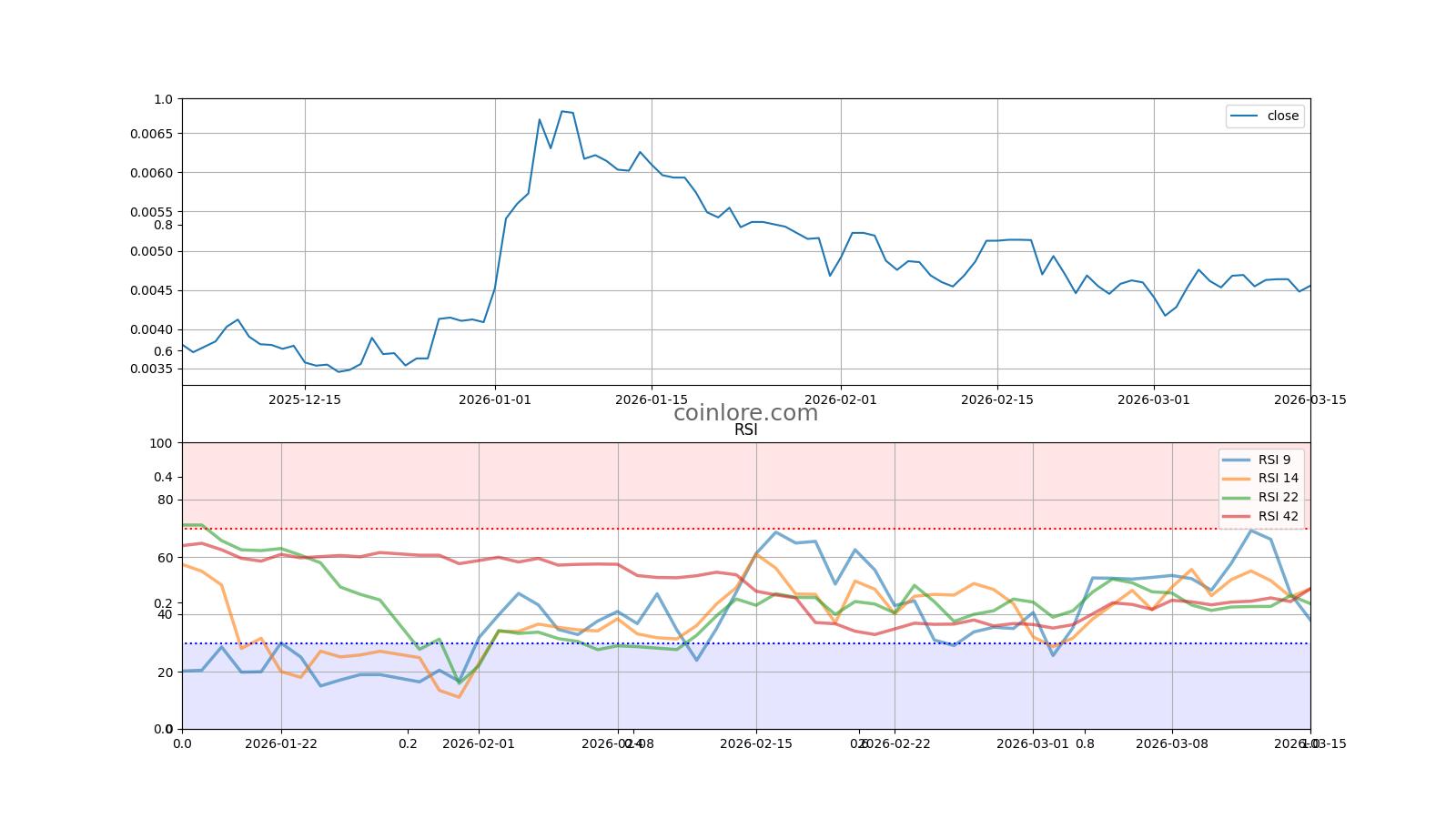 Povel Durev RSI indicator