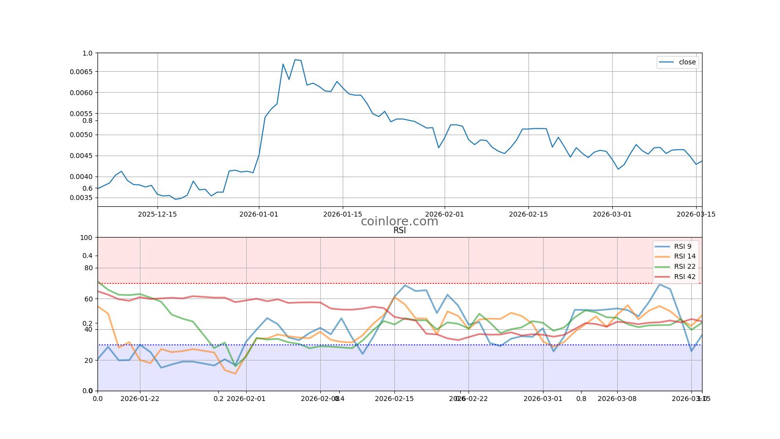 Povel Durev RSI indicator