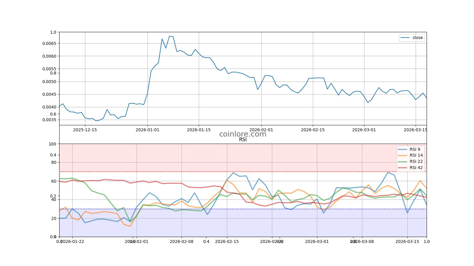 Povel Durev RSI indicator