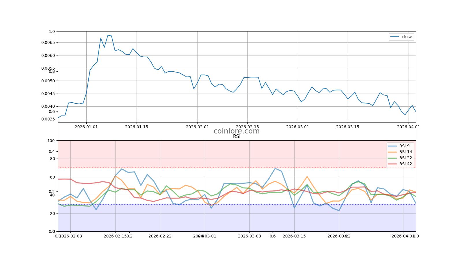 Povel Durev RSI indicator
