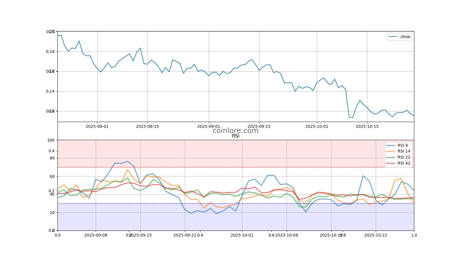 Power Ledger RSI indicator