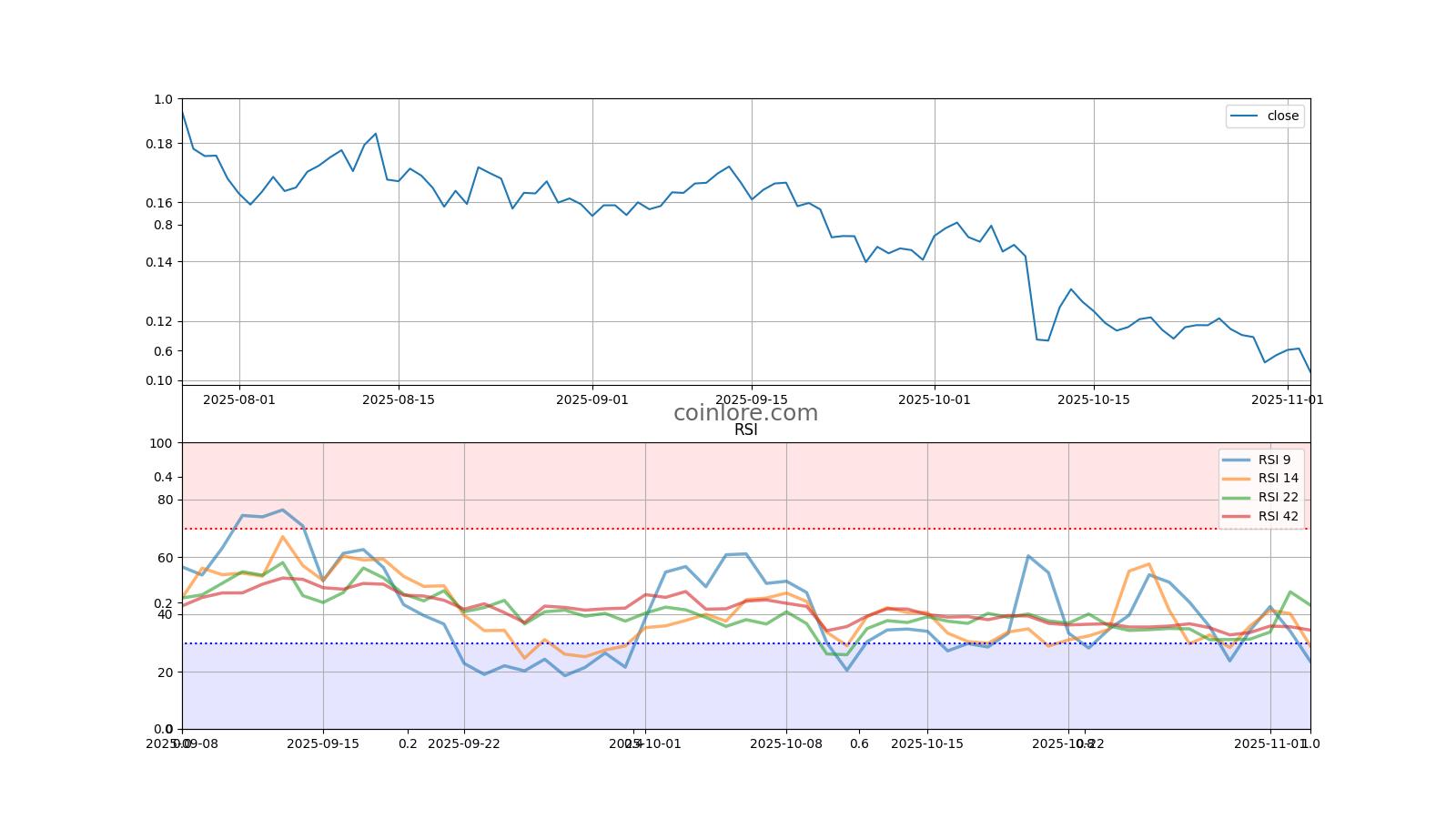 Power Ledger RSI indicator