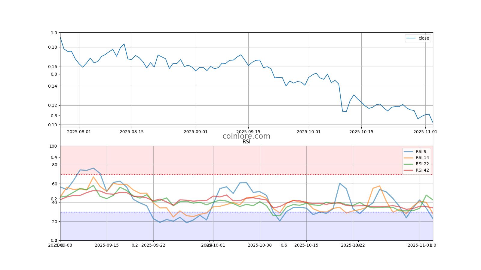 Power Ledger RSI indicator