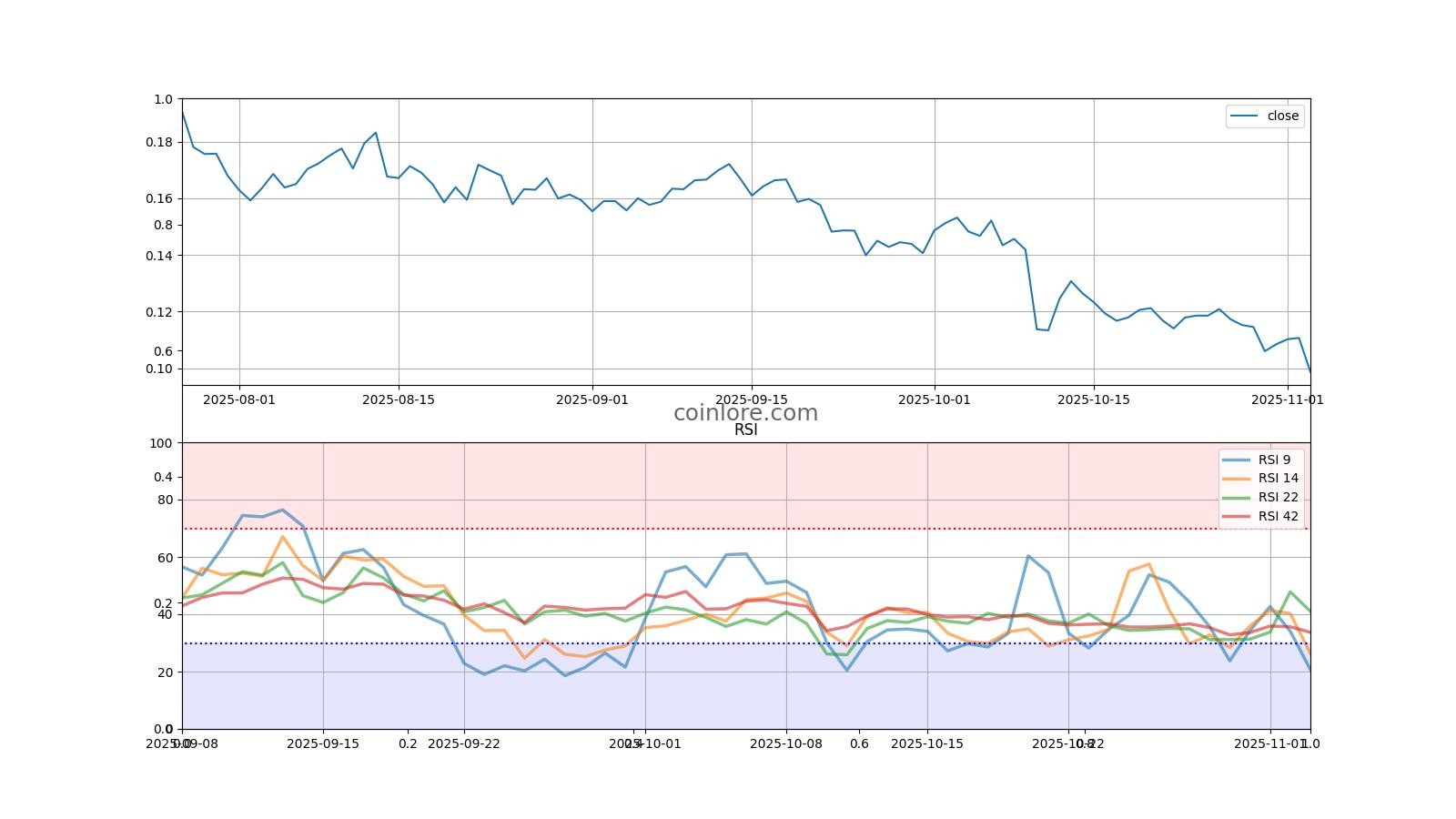 Power Ledger RSI indicator