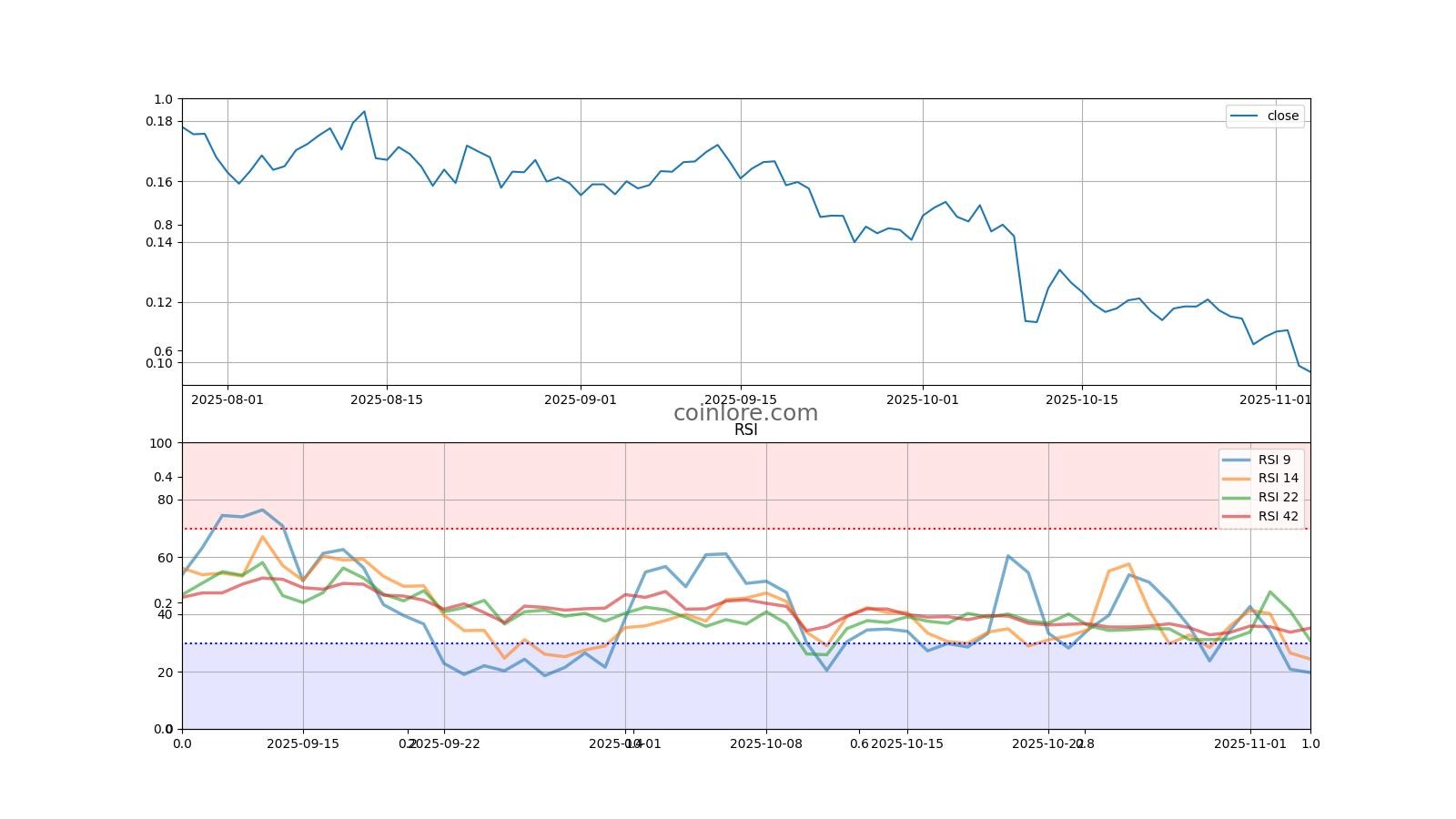 Power Ledger RSI indicator