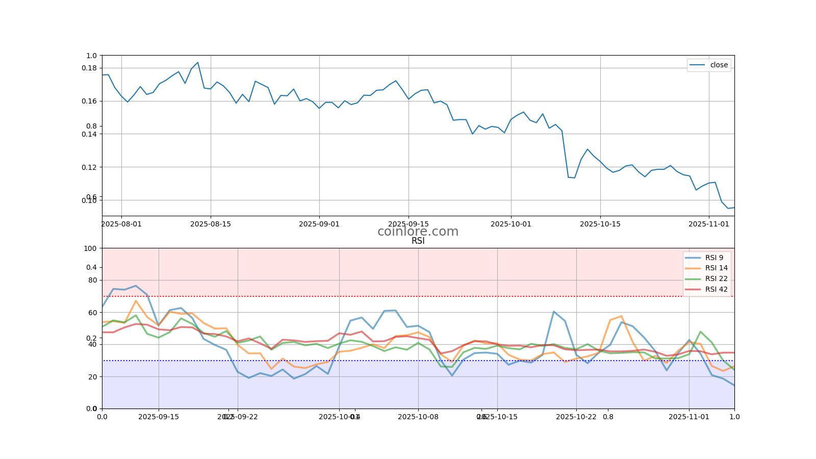 Power Ledger RSI indicator
