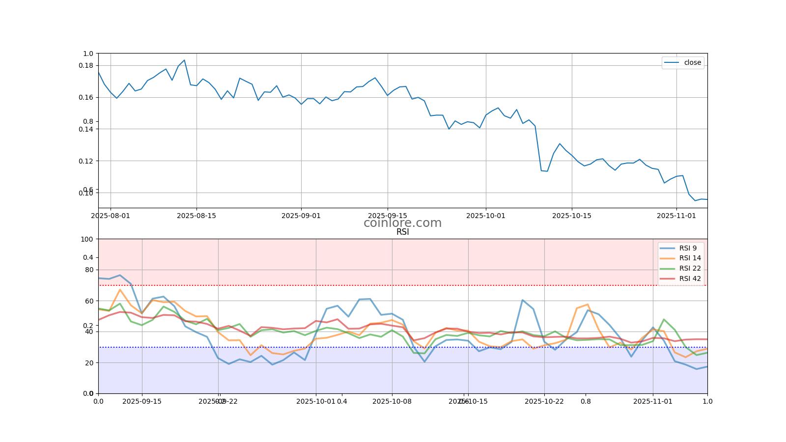 Power Ledger RSI indicator