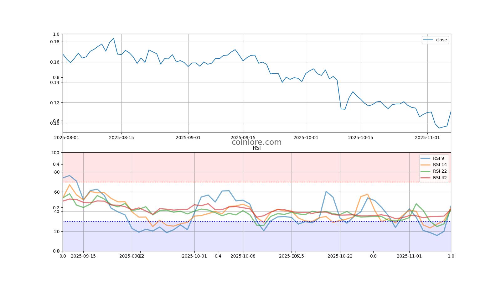 Power Ledger RSI indicator