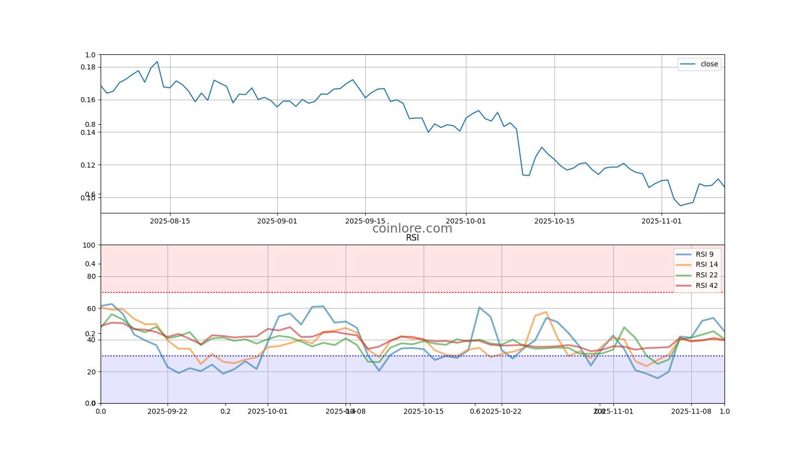 Power Ledger RSI indicator