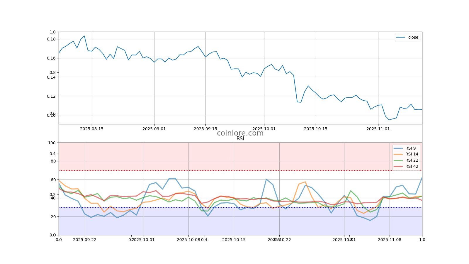 Power Ledger RSI indicator