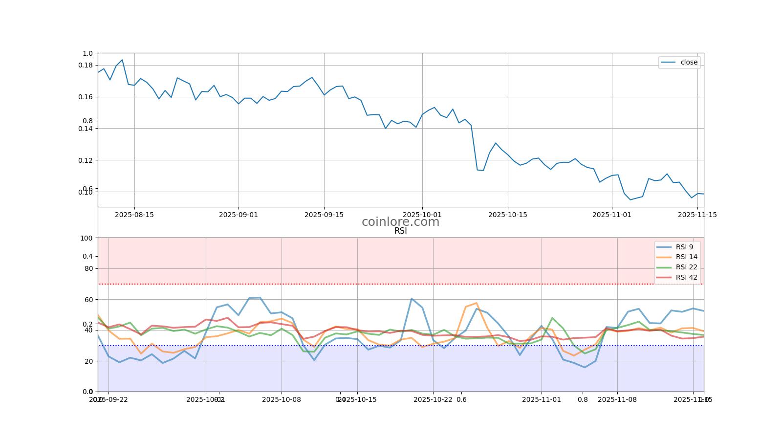 Power Ledger RSI indicator