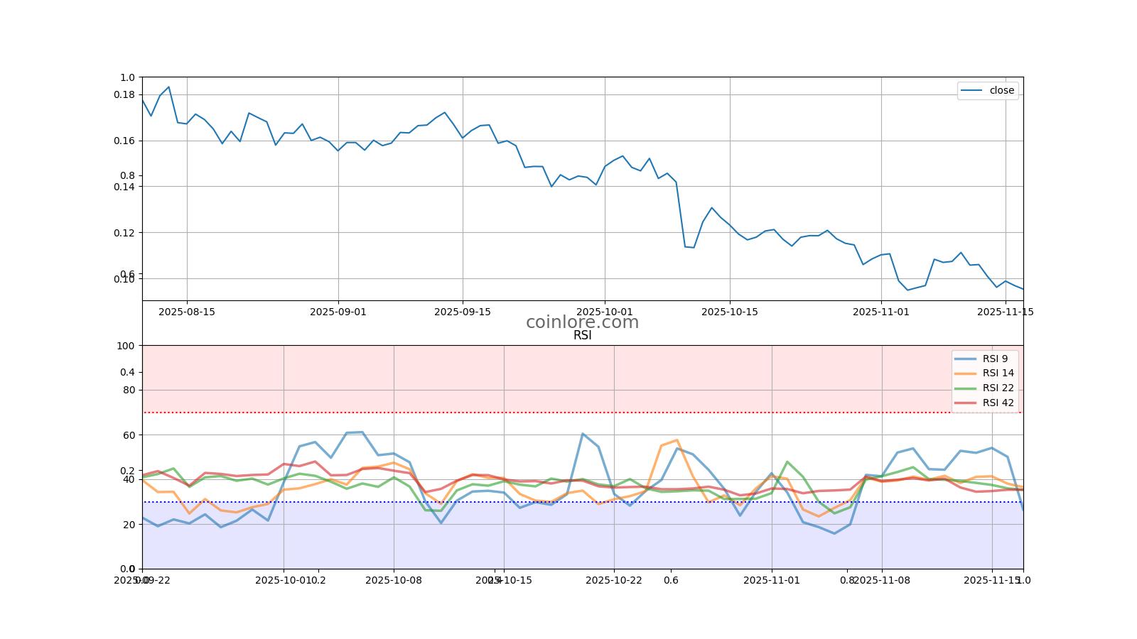 Power Ledger RSI indicator