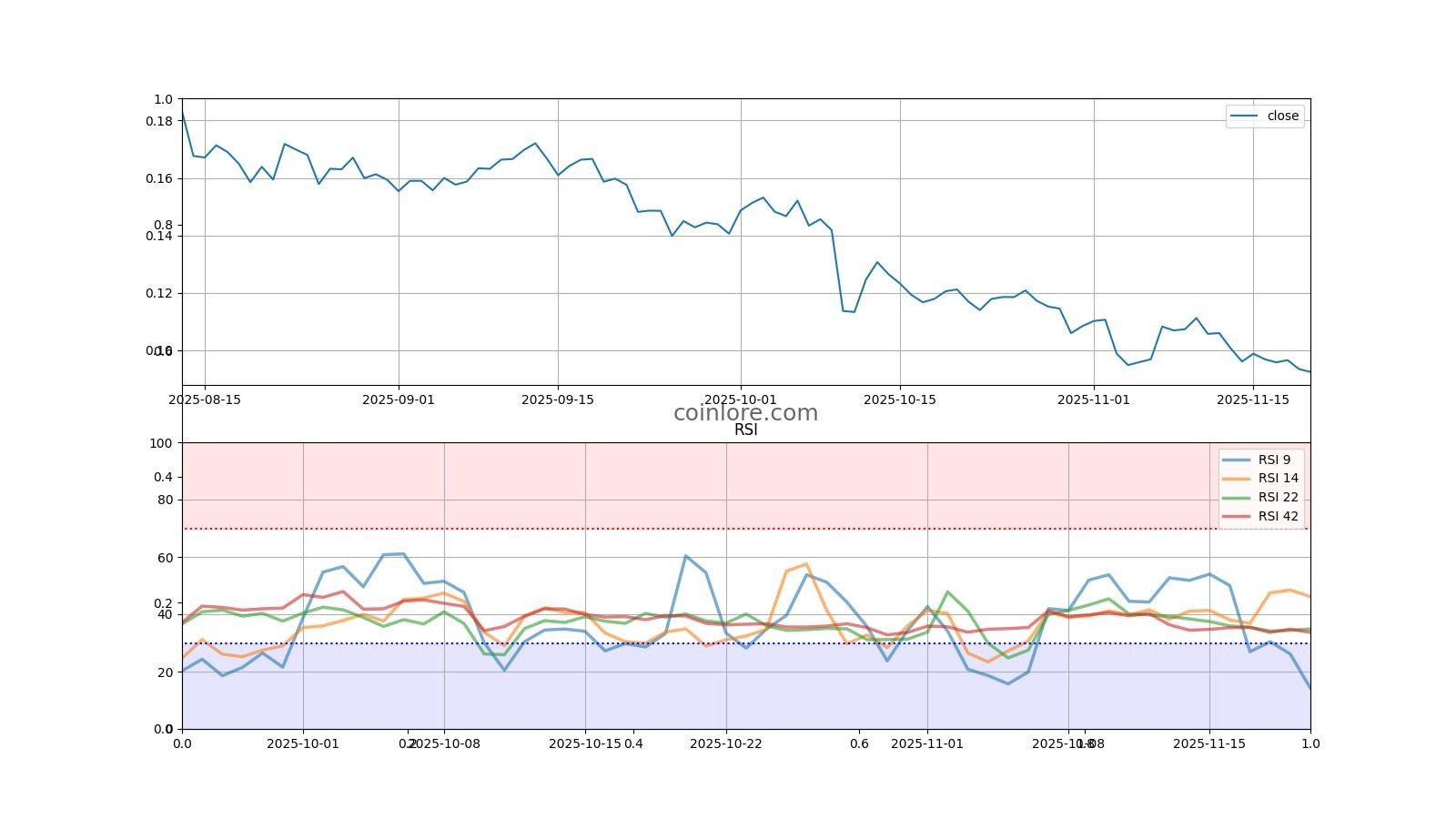 Power Ledger RSI indicator