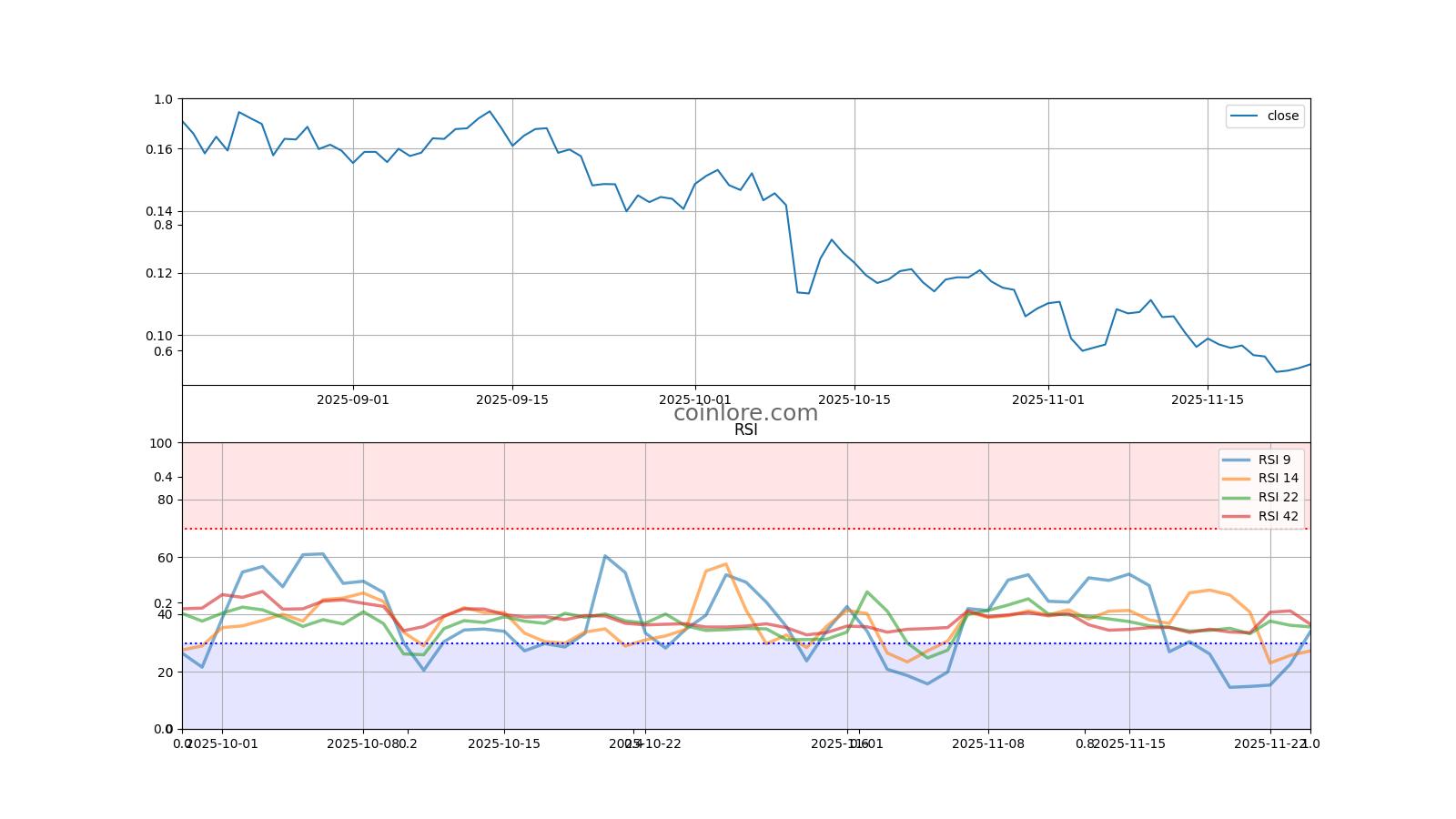 Power Ledger RSI indicator
