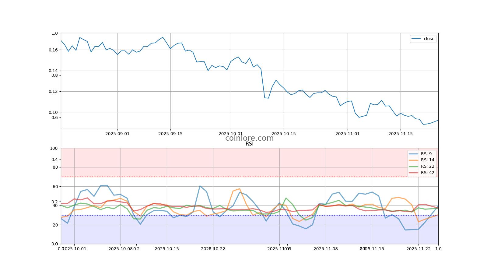 Power Ledger RSI indicator