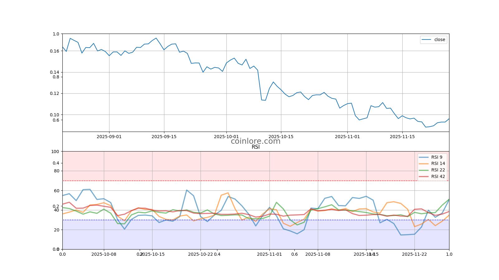 Power Ledger RSI indicator