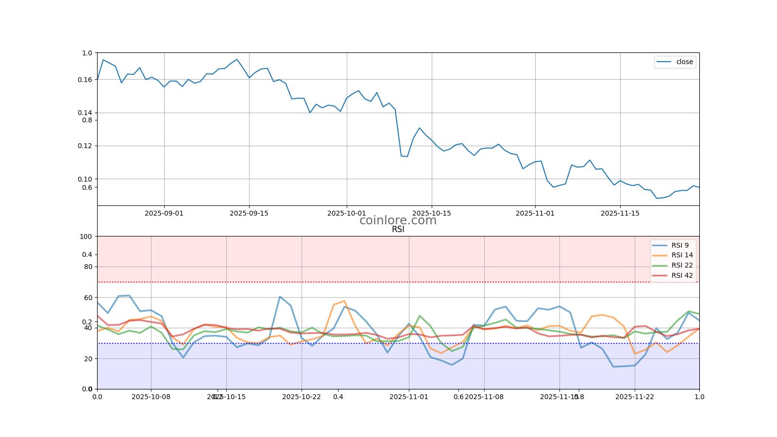 Power Ledger RSI indicator