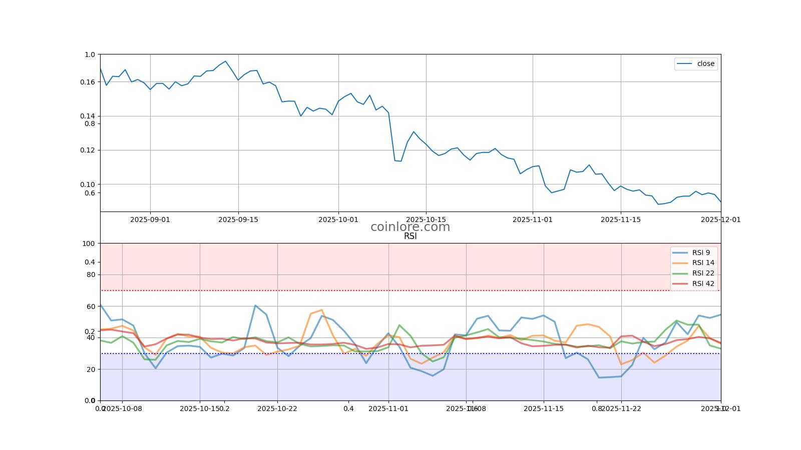 Power Ledger RSI indicator