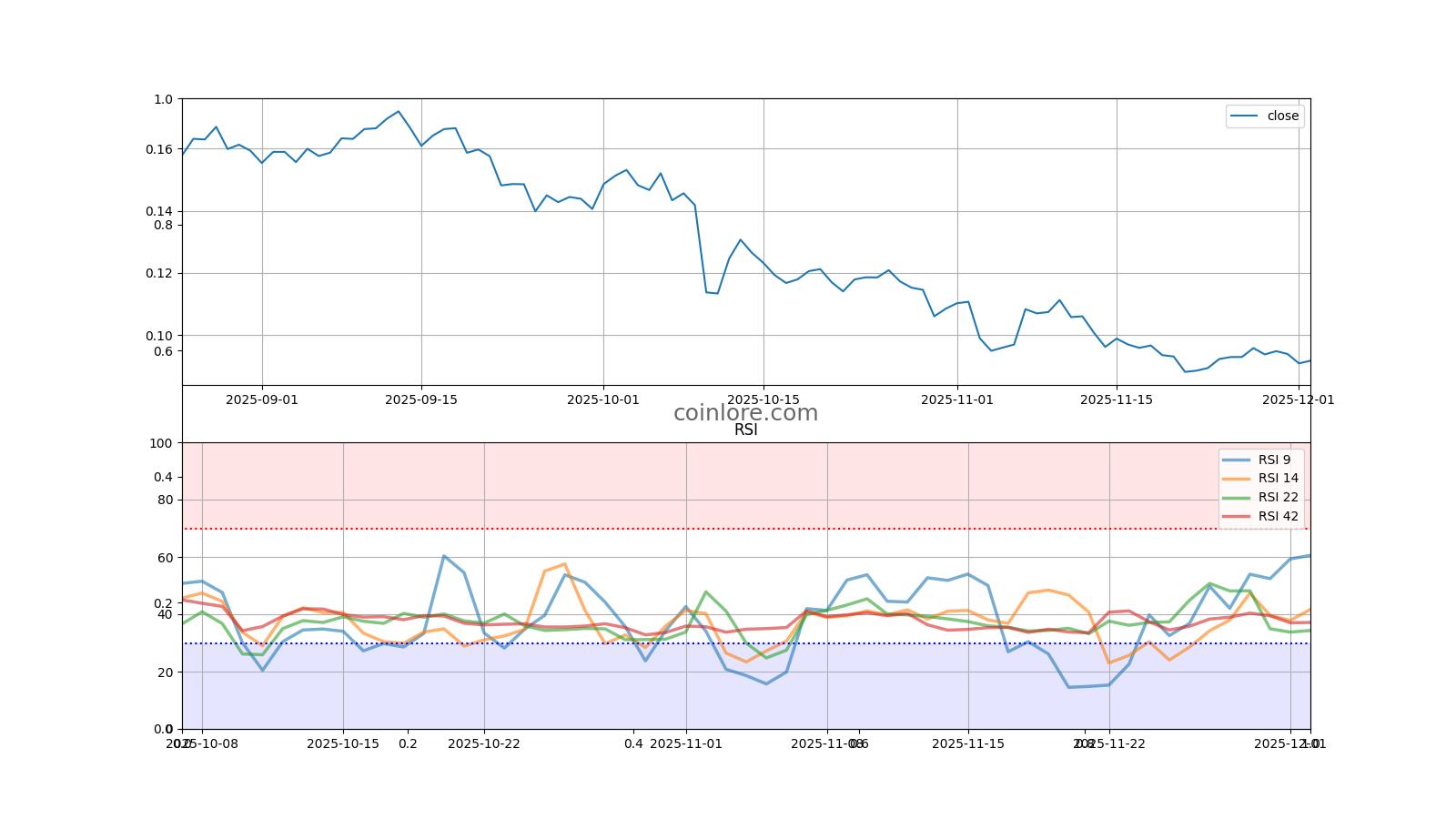 Power Ledger RSI indicator