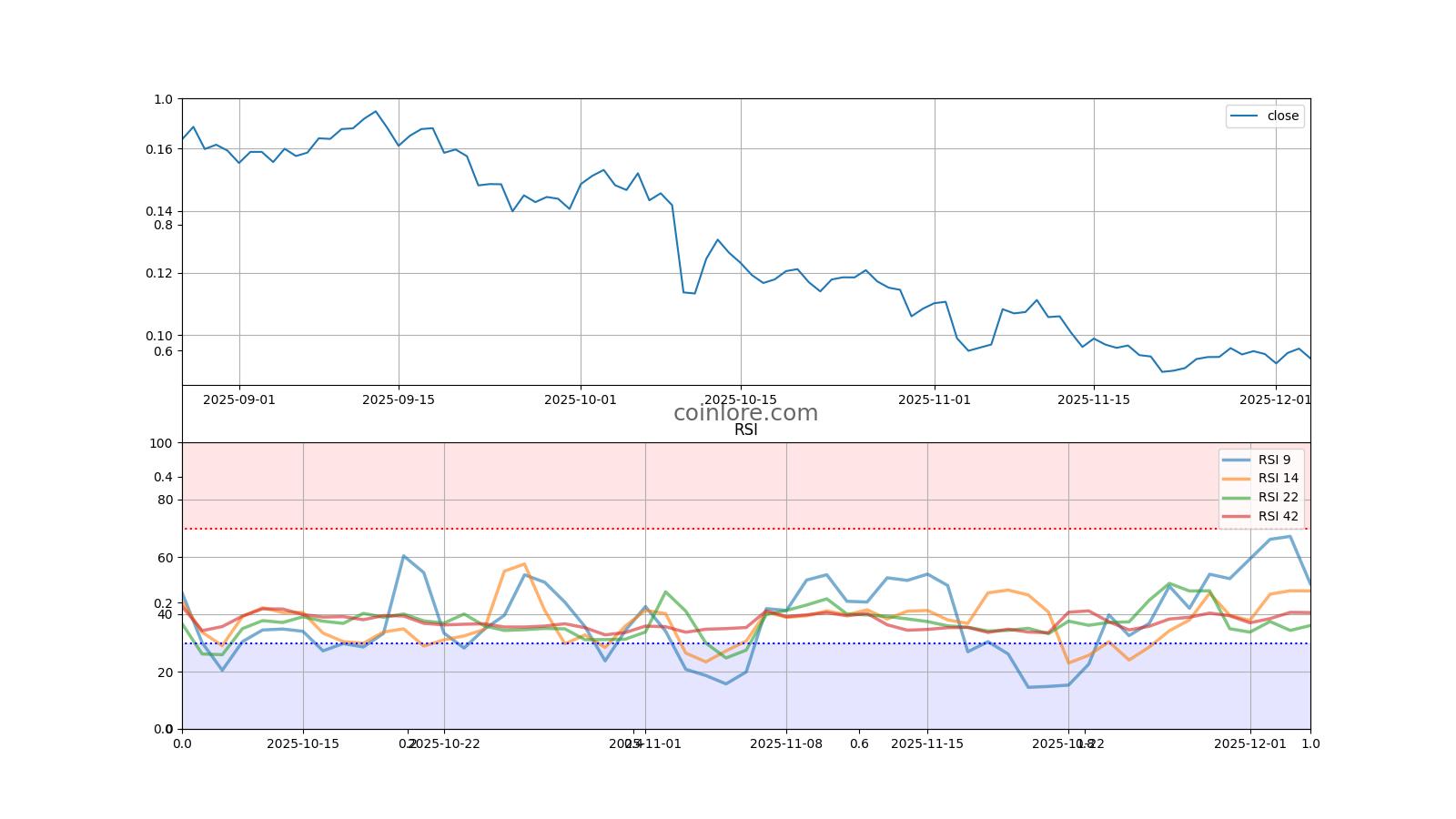 Power Ledger RSI indicator