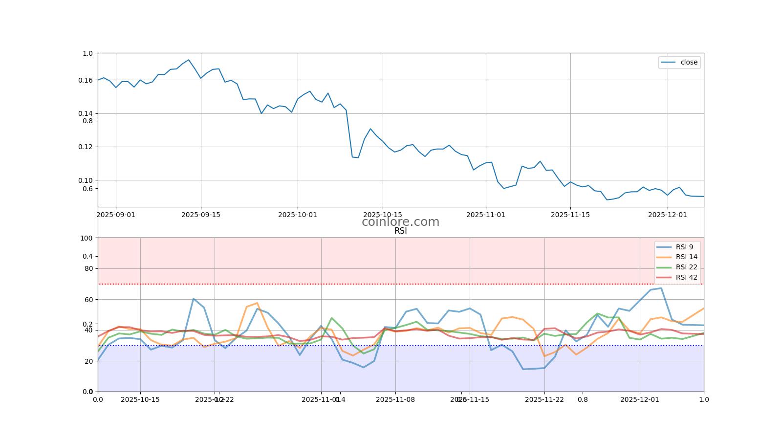 Power Ledger RSI indicator