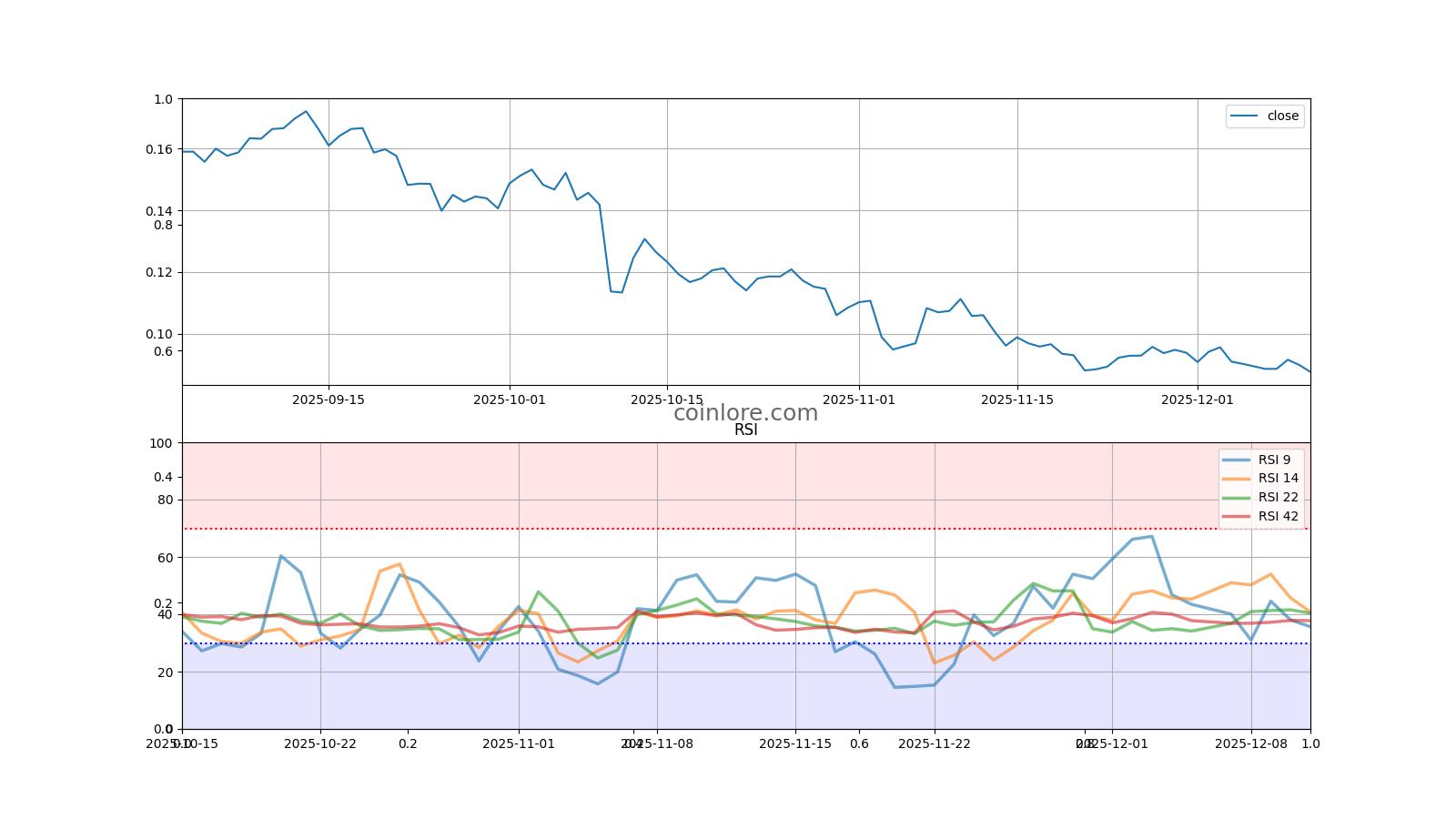 Power Ledger RSI indicator