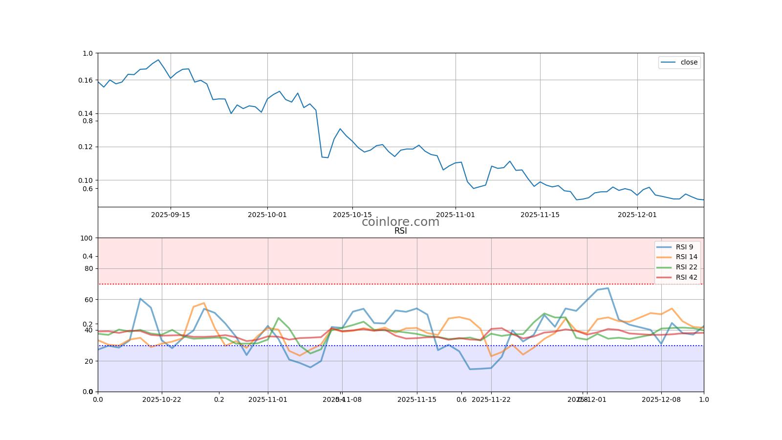 Power Ledger RSI indicator